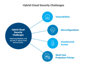 Top Hybrid Cloud Security Challenges (and How to Solve Them ...