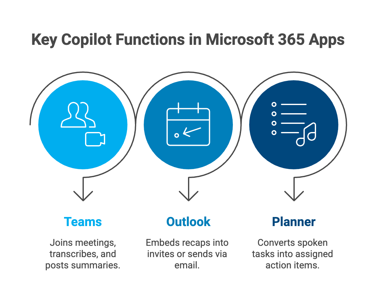How to Use Microsoft Copilot to Capture Meeting Minutes